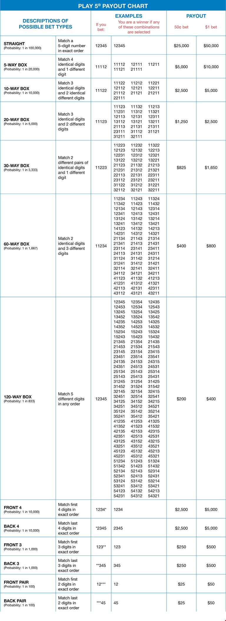 Prizes And Odds - Play 5 - Drawing Games | Delaware Lottery