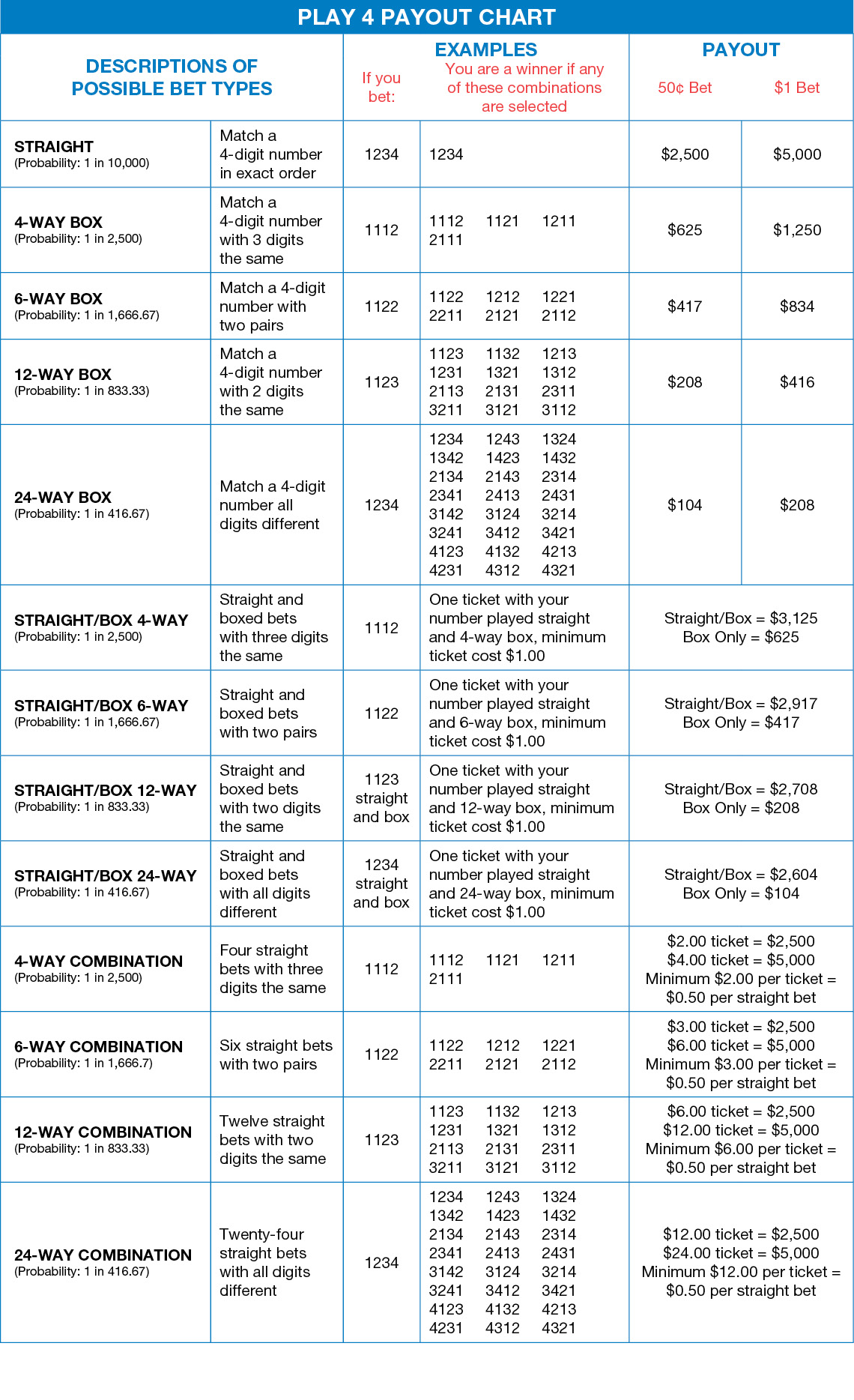 Prizes And Odds Delaware Lottery